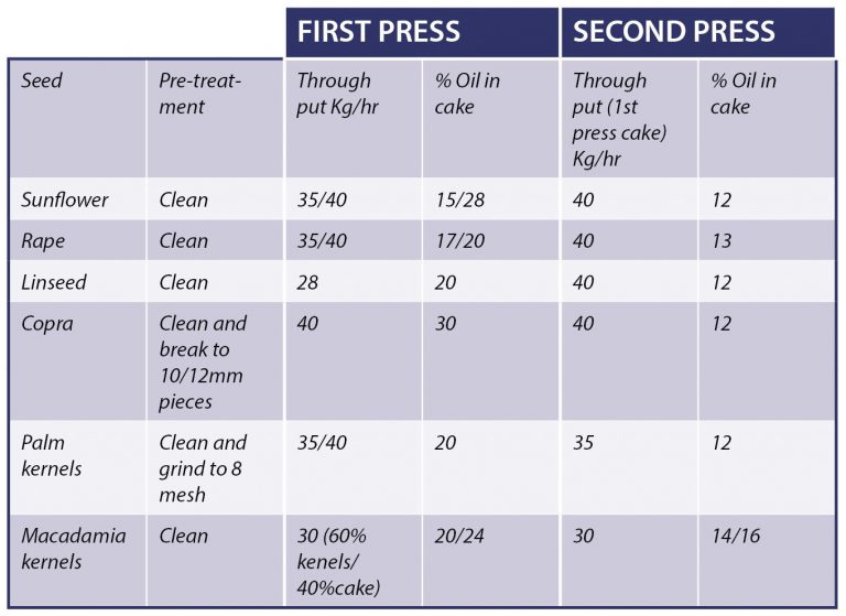 FT28 Oil Extraction Screw Press - Armfield
