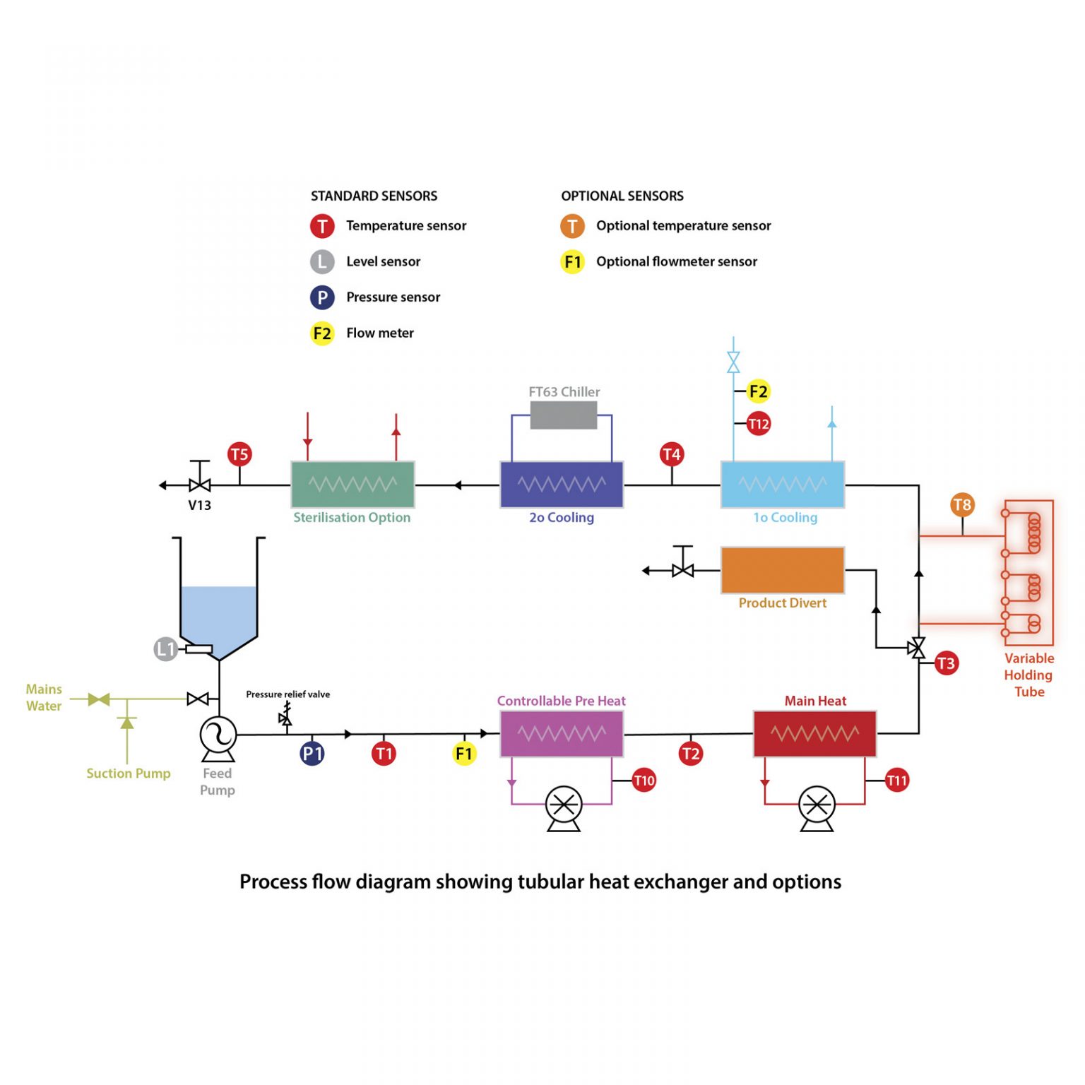 FT74XA HTST/UHT System - Armfield