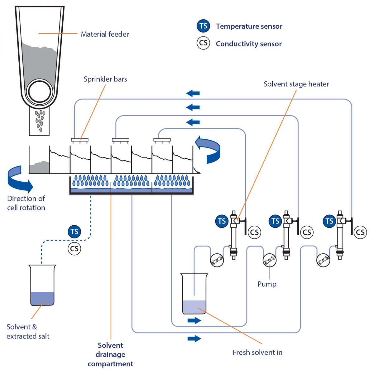 UOP4 MKII - Solid/Liquid Extraction Unit - Armfield