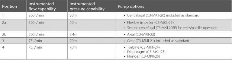 C3-MKII - Multi-Pump Test Rigs By Armfield