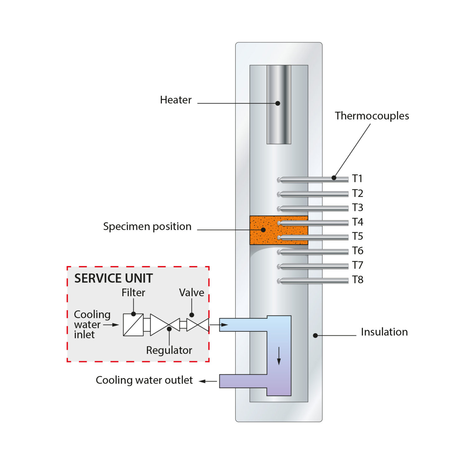 HT11X - Linear Heat Conduction - Armfield